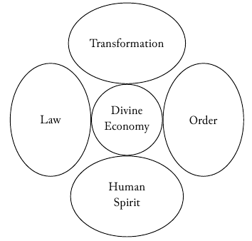 Diagrams ~ Divine Economy Theory